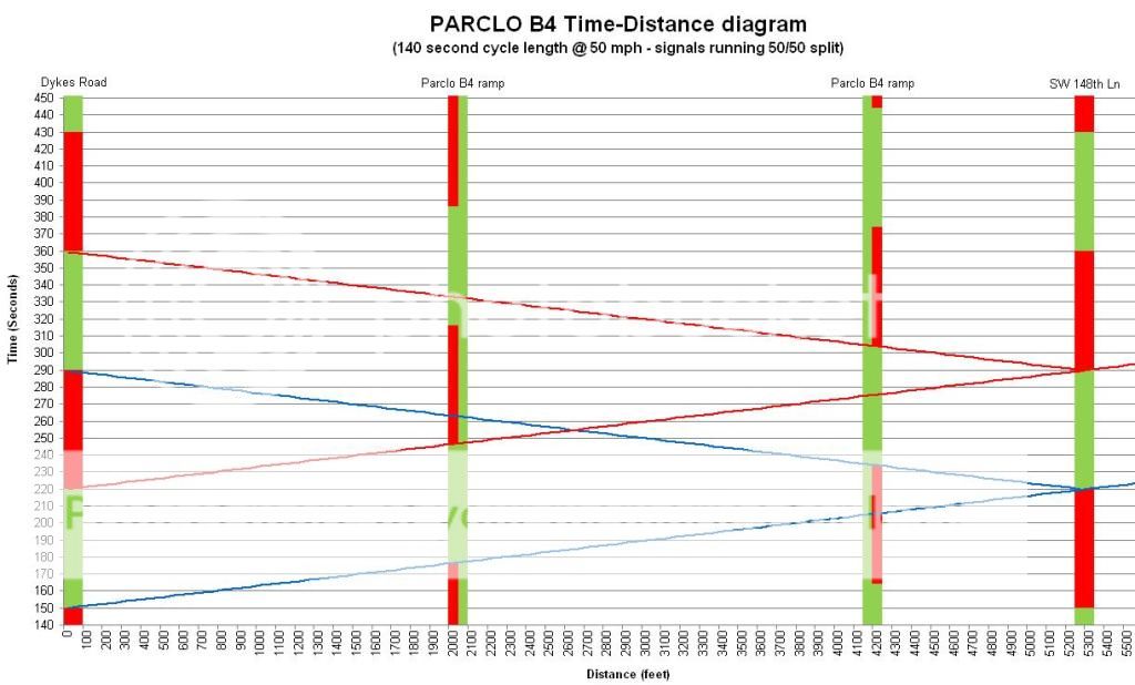 Parclo B4 interchanges
